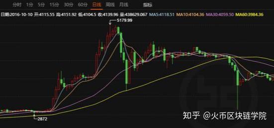 K线解读（4）——MA、MACD、BOLL分别指的是什么 - 知乎