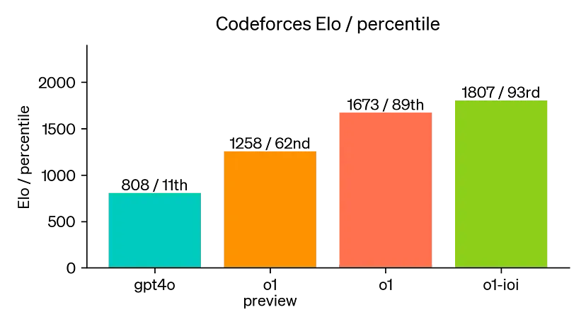 OpenAI：o1、o1-mini与o3-mini的对比 - 知乎