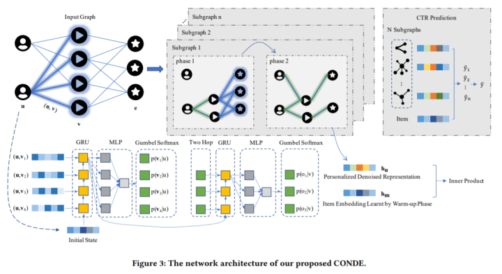 CIKM'21「快手」视频推荐 | 概念感知的去噪图神经网络 - 知乎