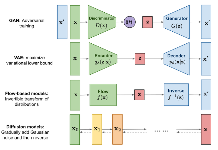从Langevin Dynamics、SDE角度理解Diffusion Model - 知乎