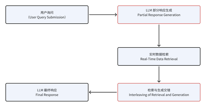 RIG(Retrieval Interleaved Generation) - 知乎
