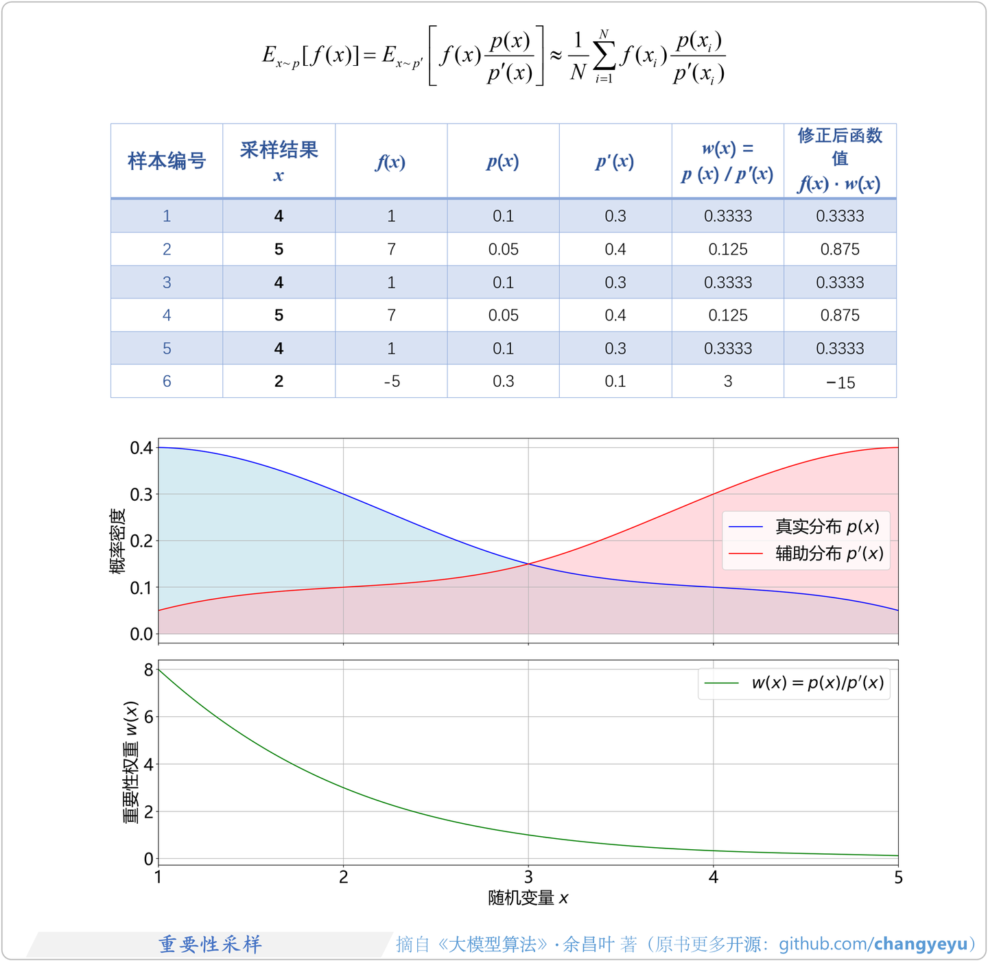 【图解LLM · RL】之：PPO/GRPO/TRPO/GAE/策略梯度/A2C/优势函数/重要性采样/Actor-Critic - 知乎