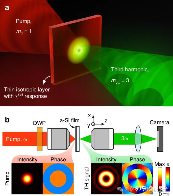 非线性光学新范式《Light Sci. Appl.》：无需超构表面，在薄层硅中实现结构光编码 - 知乎