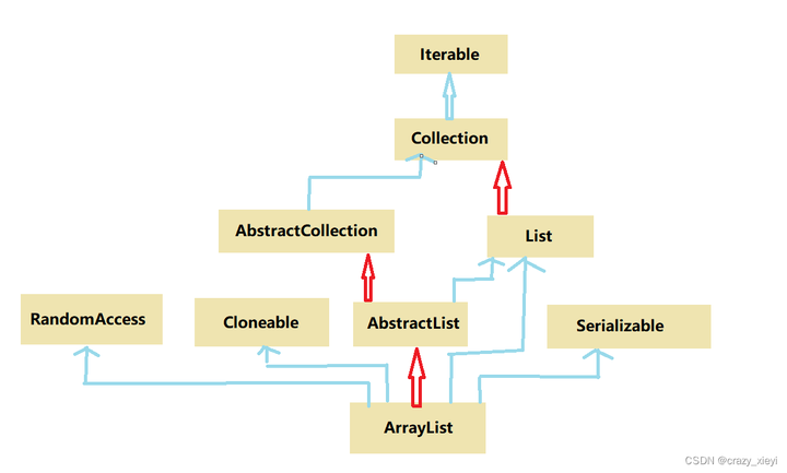 Arraylist详解及扩容源码分析 知乎 