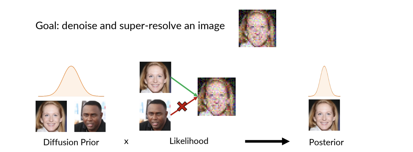 【Method】inverse problem | 基于diffusion model的图像逆问题求解 - 知乎
