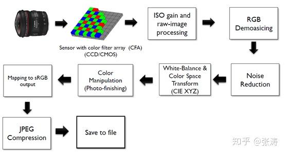 如何深入研究ISP算法？ - 知乎