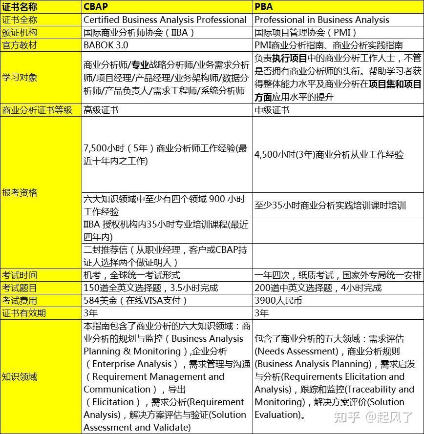 想考个商业分析证书，该考CBAP 还是PBA? 想去咨询公司? - 知乎