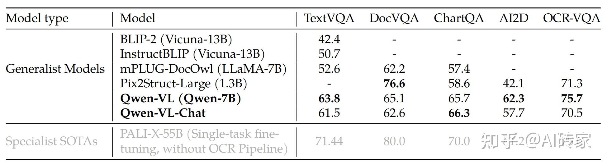 Qwen-VL: 一个通用的视觉语言模型,用于理解、定位、文本阅读等 - 知乎