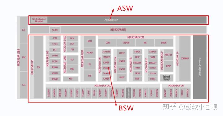 Autosar CAN开发02（入门Autosar）