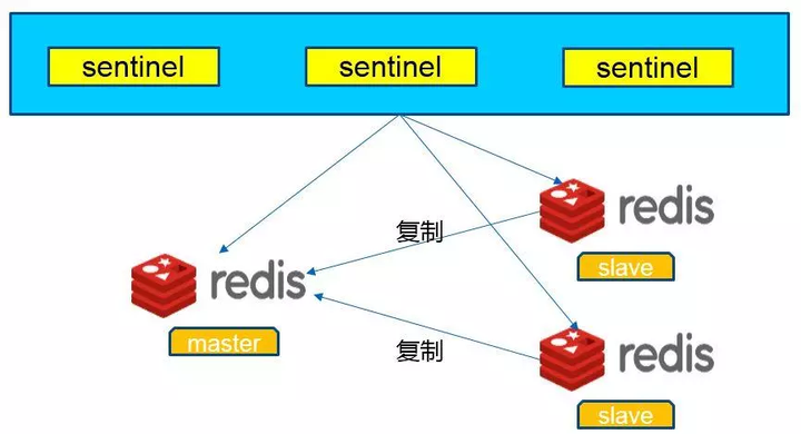 Docker 配置redis主从，哨兵sentinel 知乎 8812