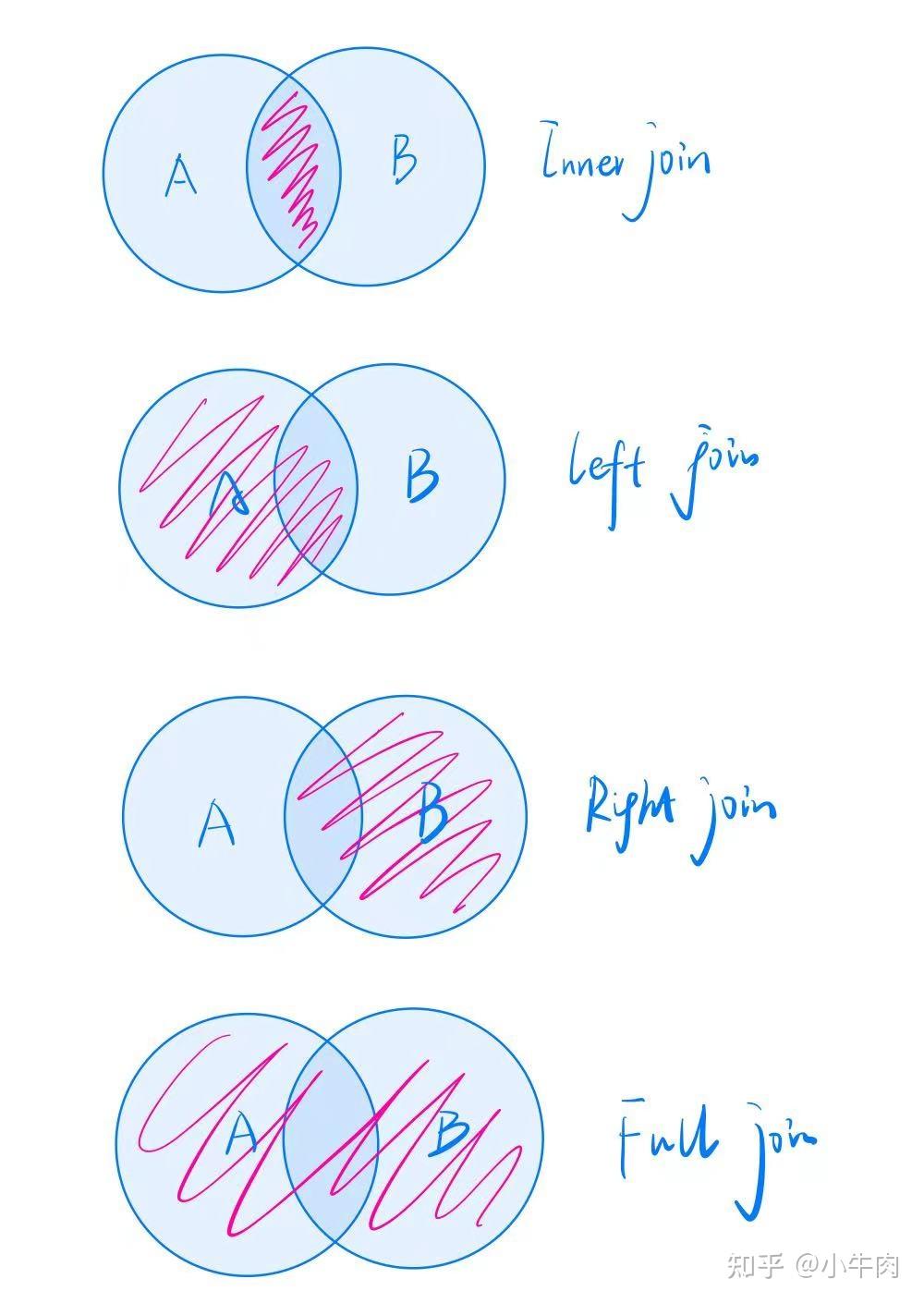 MySQL中inner join 和 cross join 的区别？ - 知乎
