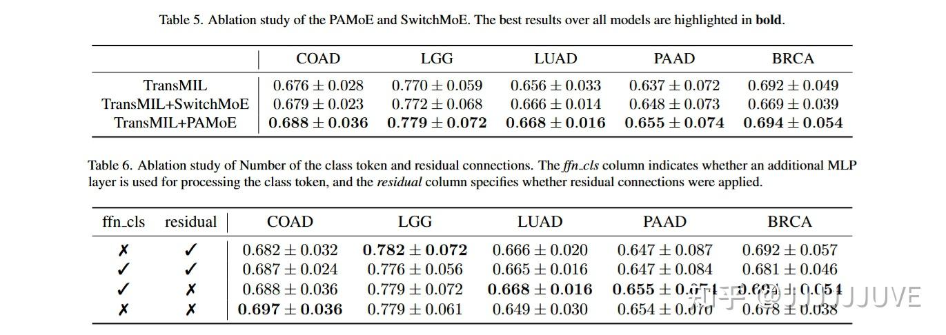 [CVPR 2025] Learning Heterogeneous Tissues with Mixture of Experts for Gigapixel Whole Slide ...