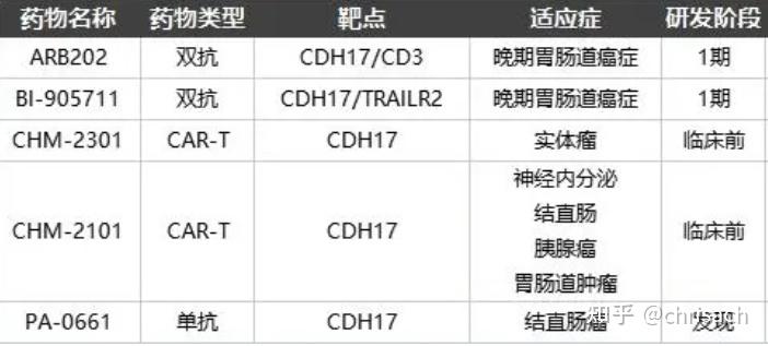 CDH17靶点在中国已上市的药物有哪些？ - 知乎