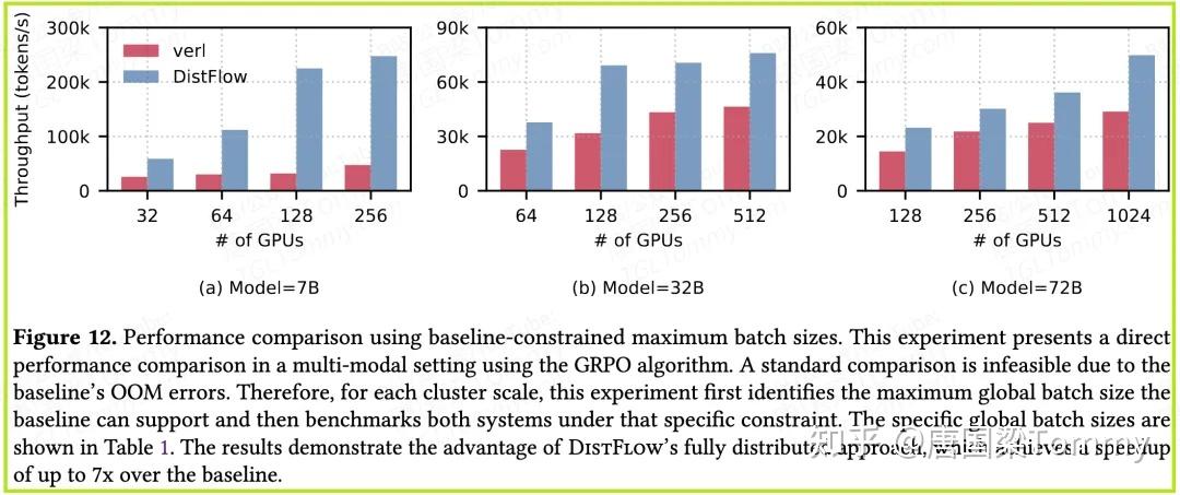 7倍吞吐量，千卡线性扩展：新一代RL训练框架DISTFLOW为何如此高效？ - 知乎