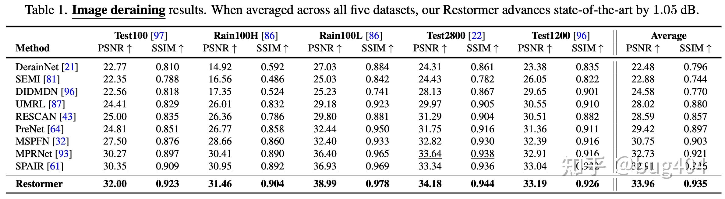 Restormer: Efficient Transformer for High-Resolution Image Restoration解读 - 知乎