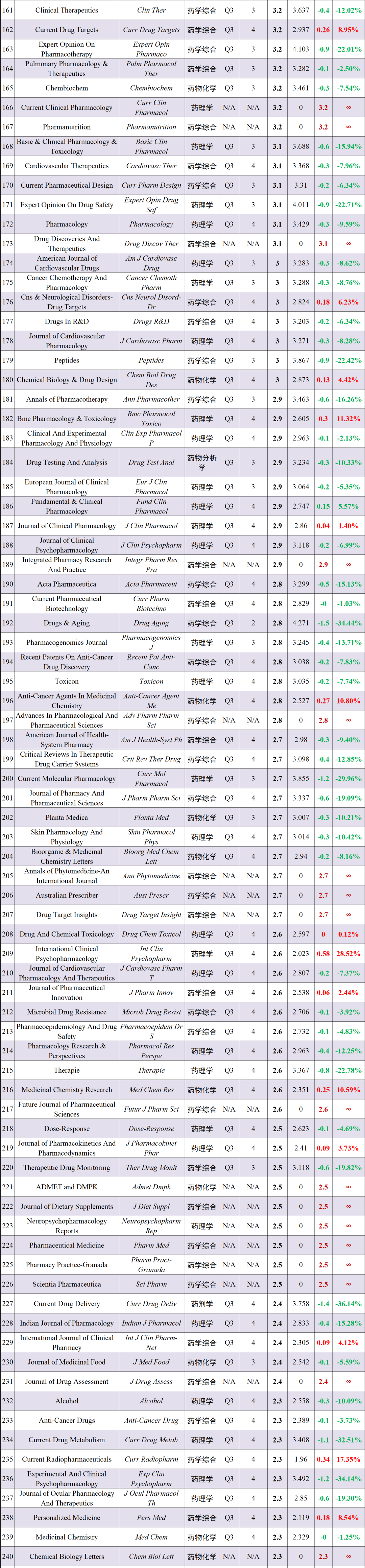 药学类期刊2023JCR影响因子、JCR及中科院分区（建议收藏） - 知乎