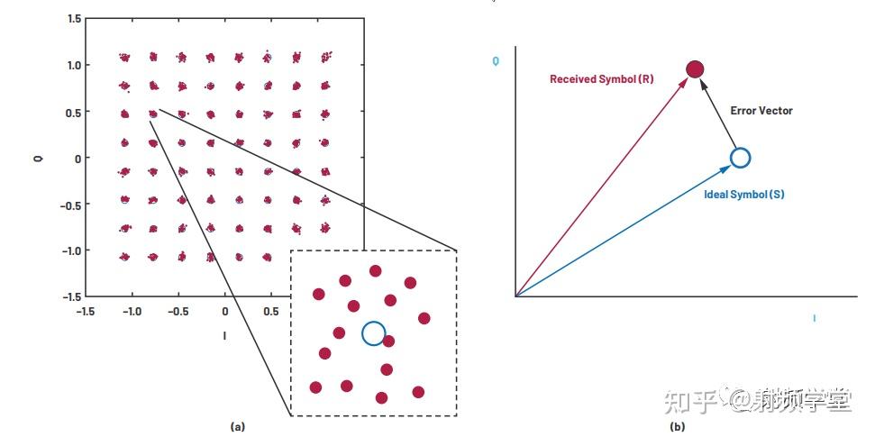 怎么做evm rms是什么？ - 知乎