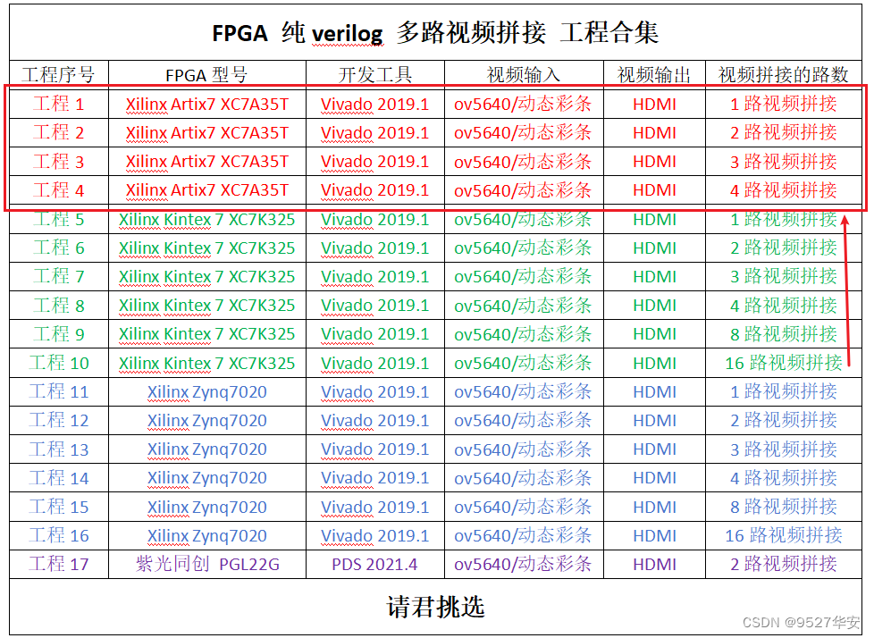 Fpga高端项目:xilinx Artix7系列fpga多路视频拼接 工程解决方案 提供4套工程源码和技术支持 知乎