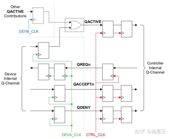 AMBA低功耗接口 Q-channel and P-channel interfaces - 知乎
