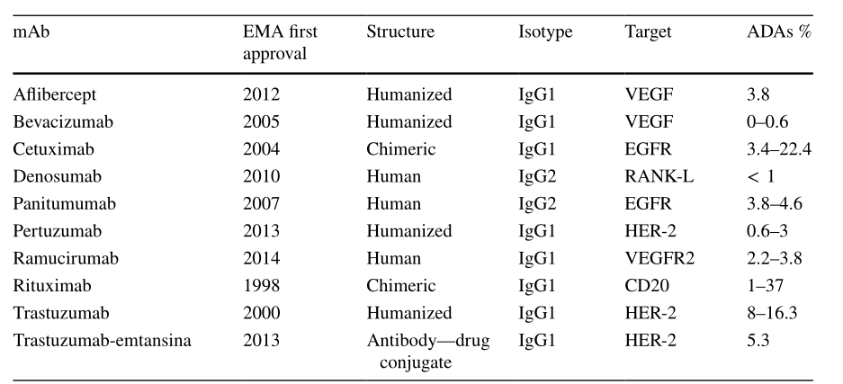 治疗性抗体的抗药抗体（ADA）“面面观” - 知乎