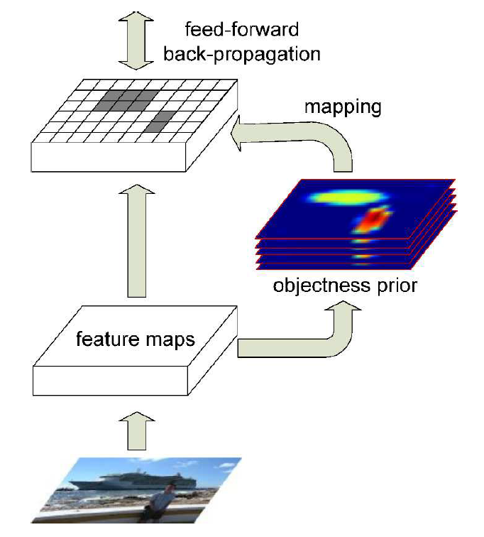 [目标检测] RON-Reverse Connection with Objectness Prior Networks for Object ...