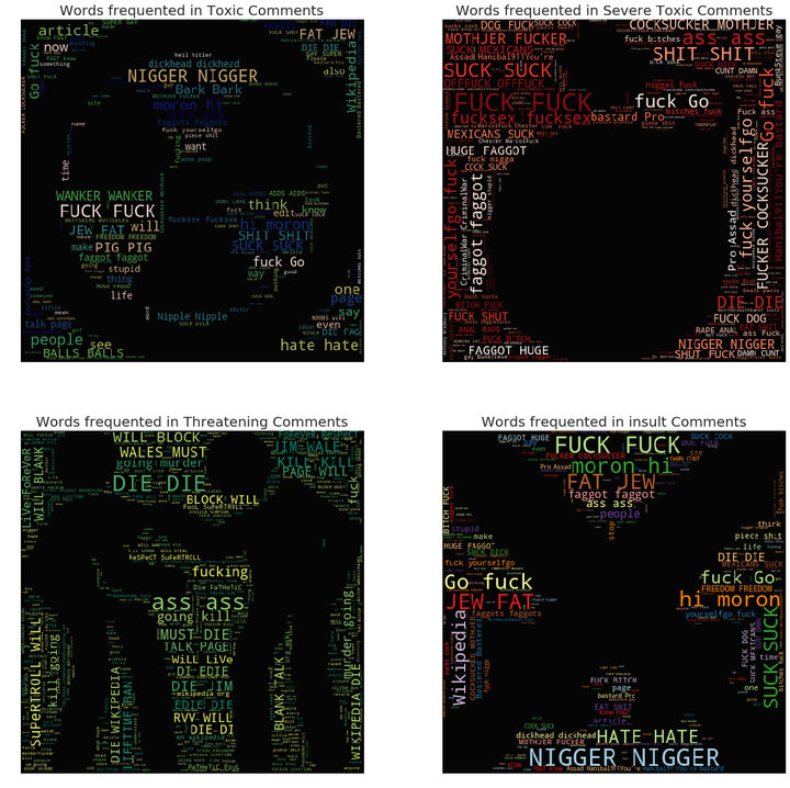 Kaggle比赛 (toxic comment classification) - 知乎