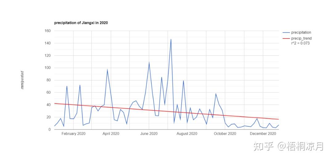 GEE应用（1）—基于GEE的CHIRPS降水数据分析 - 知乎