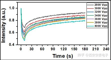 ATA-7025高压放大器：量子点薄膜非接触无损原位检测的关键技术 - 知乎