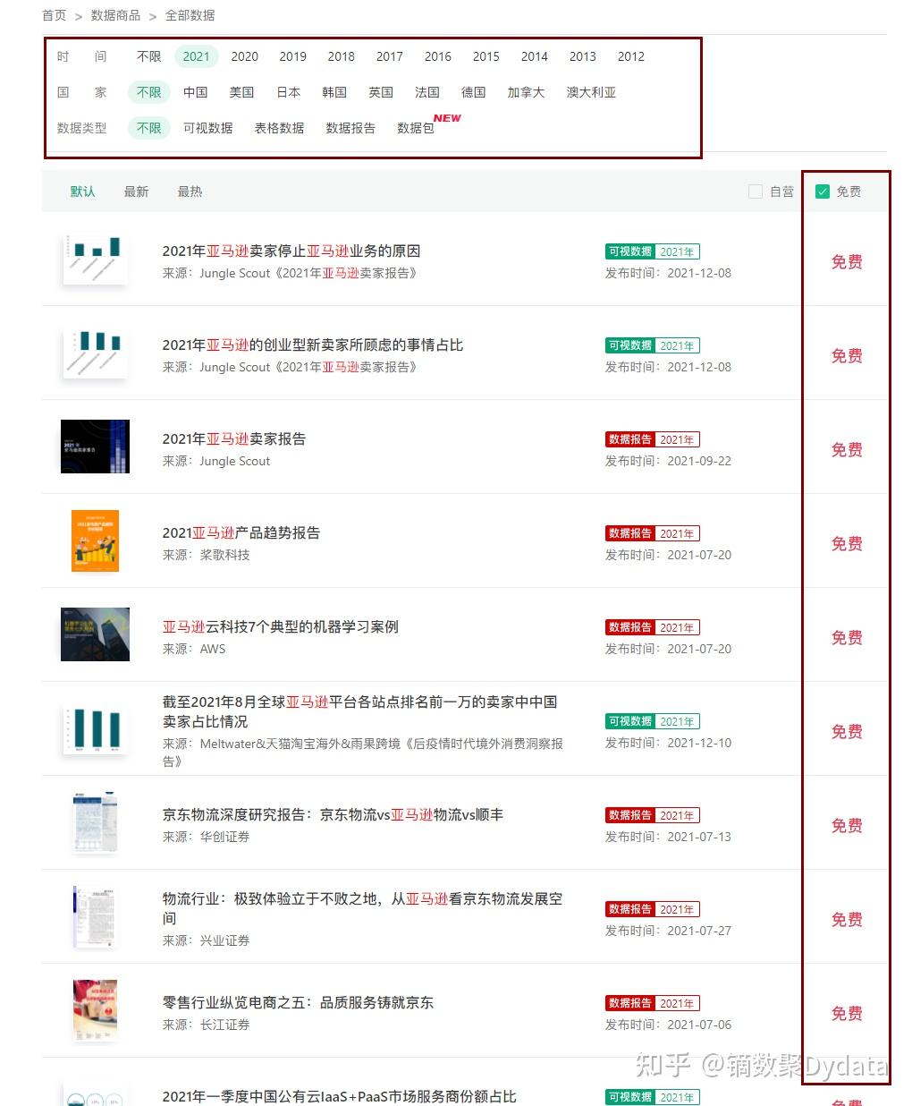 跨境电商类的论文数据去哪可以查找呢，跪求！？ - 知乎