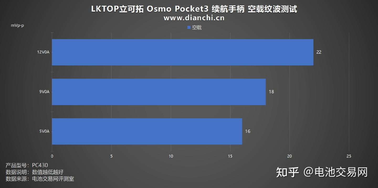 打破便携拍摄的续航瓶颈，LKTOP Osmo Pocket 3 续航手柄评测 - 知乎
