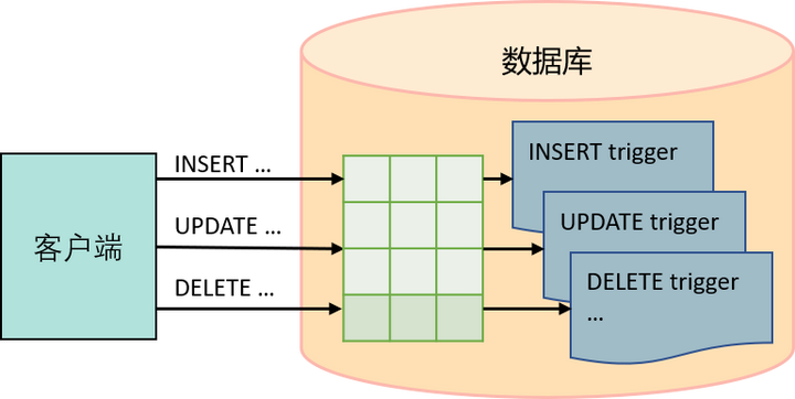 《postgresql 开发指南》第 27 篇 触发器 知乎 
