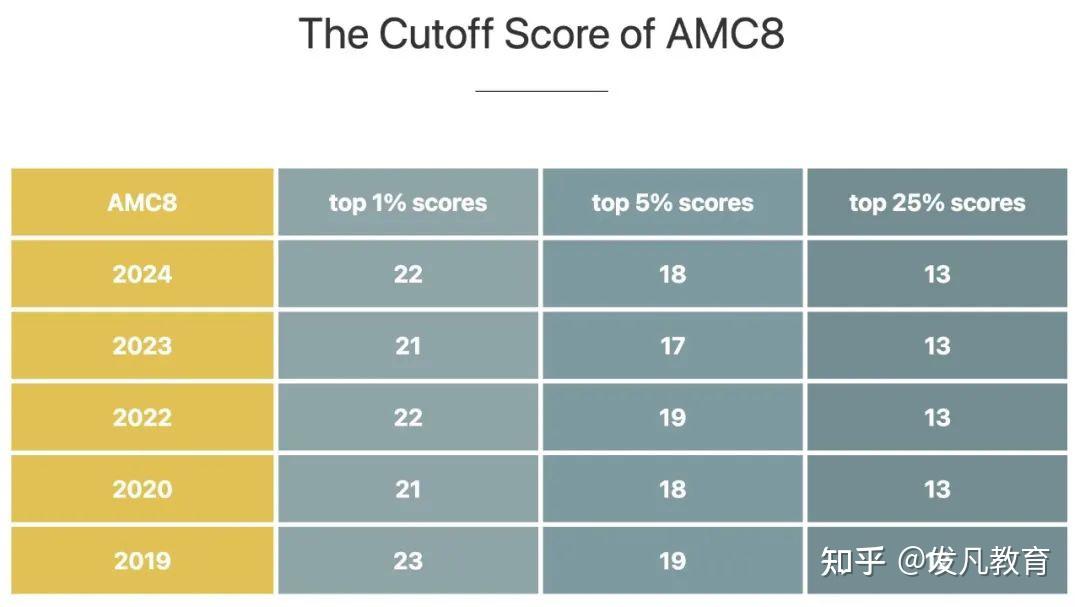 2025年AMC8考试安排！考试时间、所需英语水平、历年分数线，一篇全了解！ - 知乎