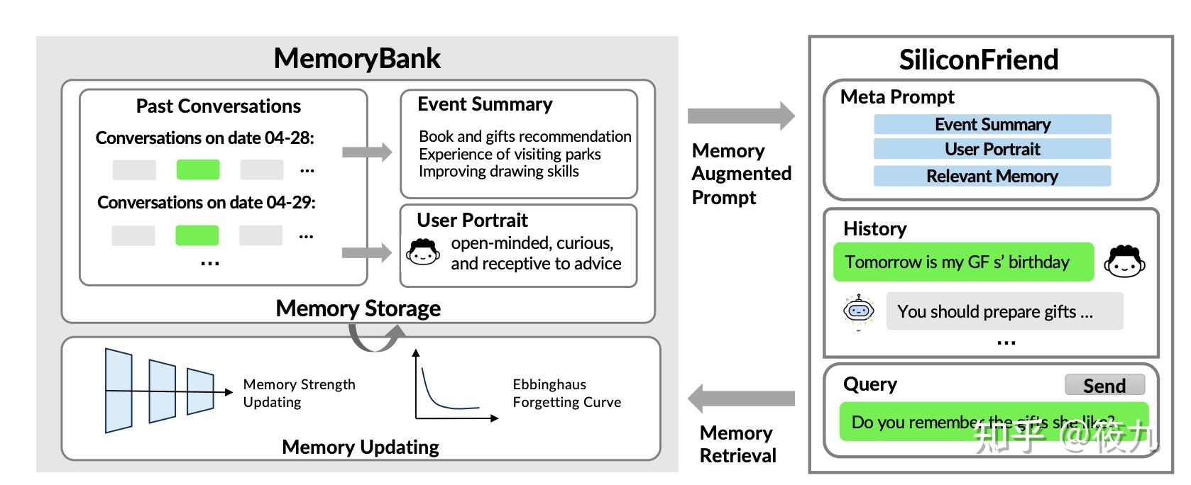 如何让 LLM 记住新对话，实现长期记忆？ - 知乎