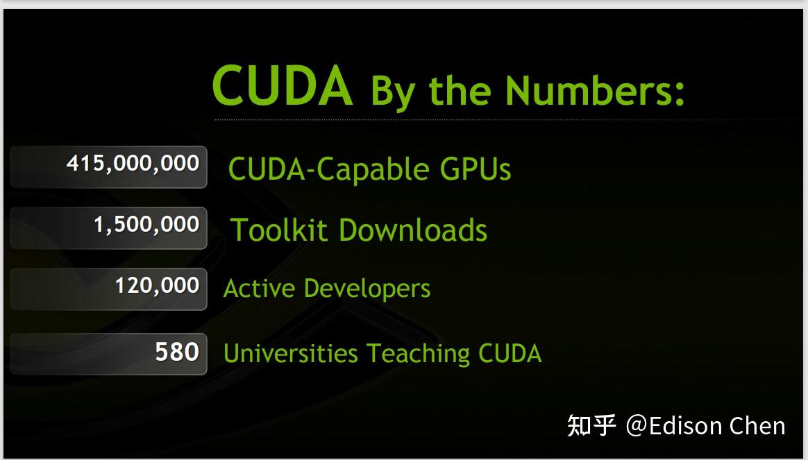 为啥 AMD 的 ROCm 没有被广泛使用，Nvidia 的 CUDA 一家独大？ - 知乎