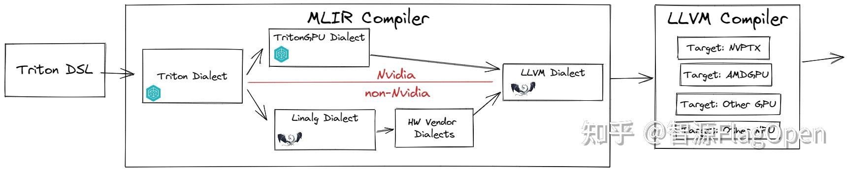 Triton入门指南｜Triton DSL的特点与类型 - 知乎