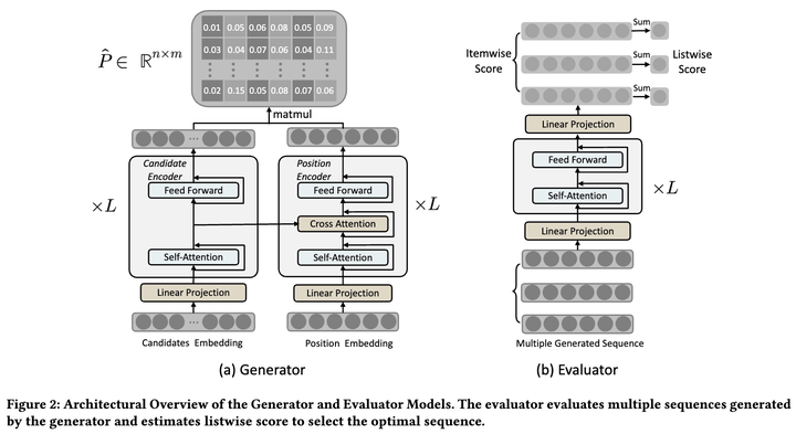 KDD'24「快手」| 非自回归生成重排：Non-autoregressive Generative Models for Reranking Recommendation - 知乎