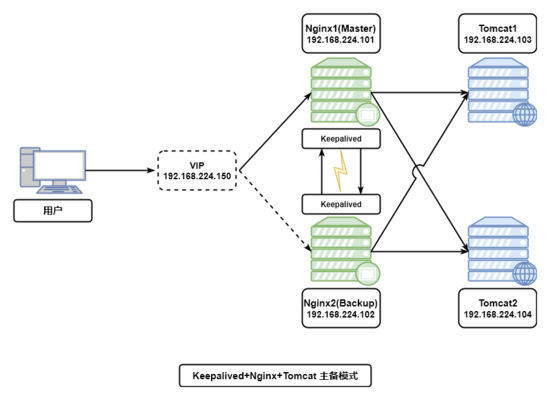 Keepalived+Nginx+Tomcat搭建高可用架构 - 知乎