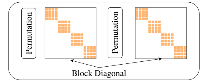 2022-ICML-Monarch: Expressive Structured Matrices for Efficient and Accurate Training - 知乎