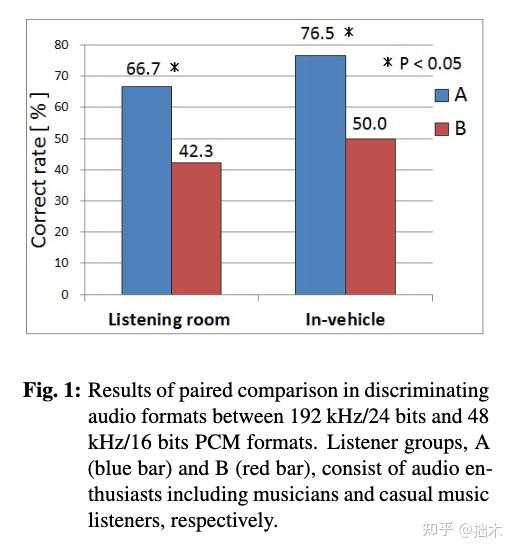普通人可以分辨44.1khz 16bit与48khz 24bit音频的区别吗？ - 知乎