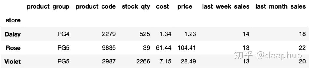 25个例子学会Pandas Groupby 操作 - 知乎