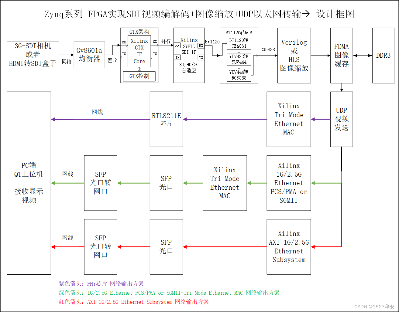 Zynq系列fpga实现sdi视频编解码udp以太网传输，基于gtx高速接口，提供3套工程源码和技术支持 知乎