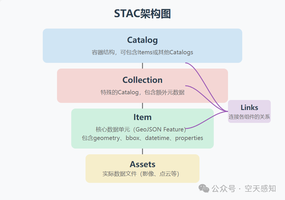 多源空间数据服务的统一标准：STAC标准实践探索 - 知乎
