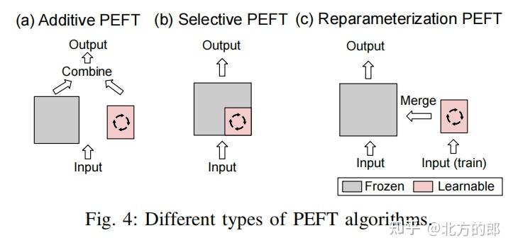 Parameter-Efficient Fine-Tuning:PEFT技术综述：算法的进展与挑战 - 知乎