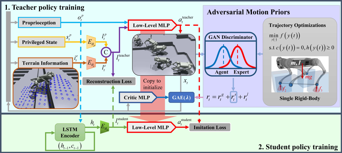 机器人步态最新论文速递 | Learning Robust and Agile Legged Locomotion Using ...