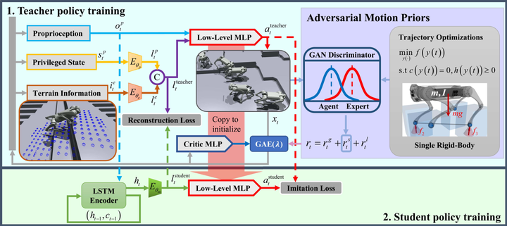 机器人步态最新论文速递 | Learning Robust and Agile Legged Locomotion Using Adversarial Motion Priors [译] - 知乎