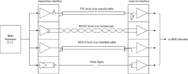 IRIG（Inter-Range Instrumentation Group）简介 - 知乎