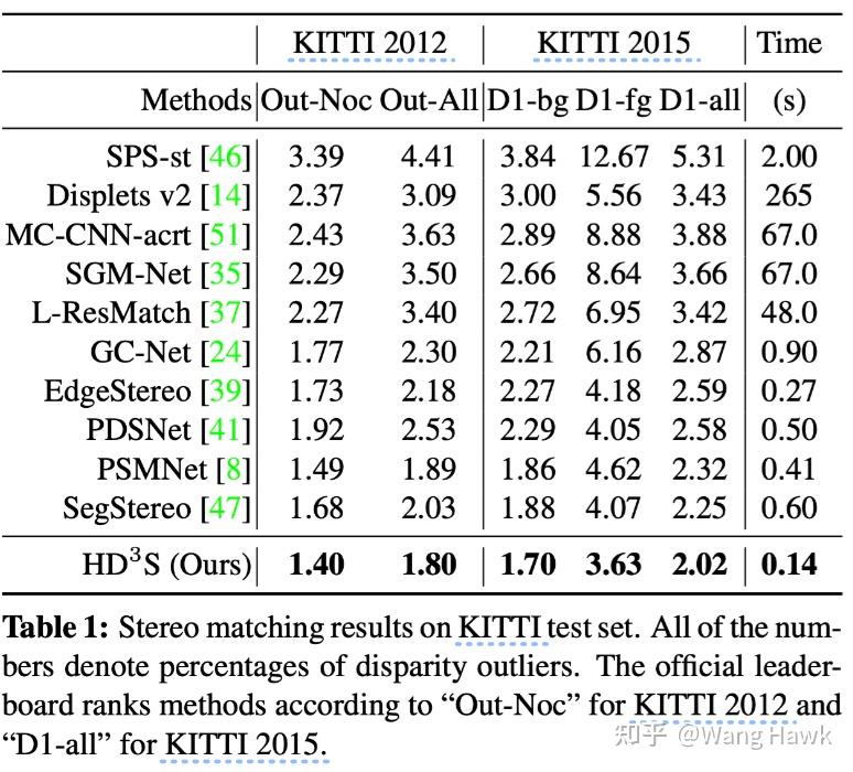 87. 三维重建22-立体匹配18，端到端立体匹配深度学习网络之怎样进行实时立体匹配？ - 知乎