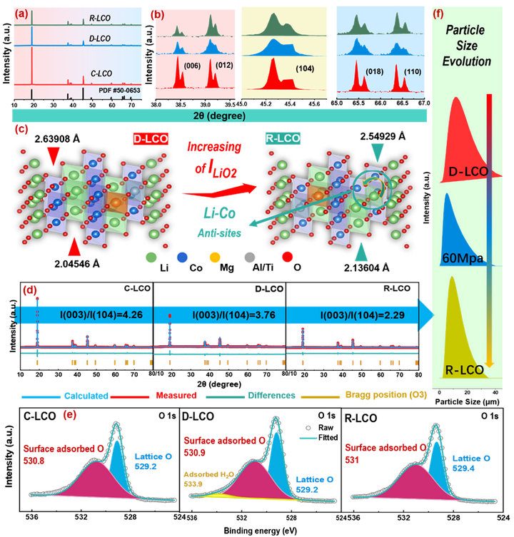 电池丨中南大学孙伟团队与郑州大学崔鑫炜AFM：废旧LiCoO2的均质化再生升级 - 知乎