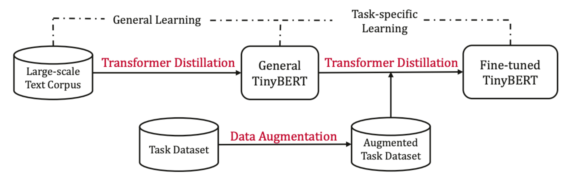 比 Bert 体积更小速度更快的 TinyBERT - 知乎