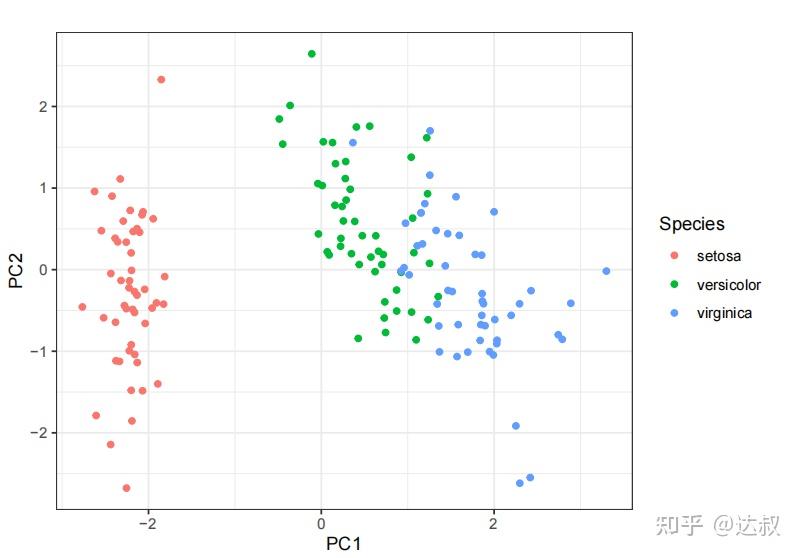 用R怎么做PCA分析？ - 知乎